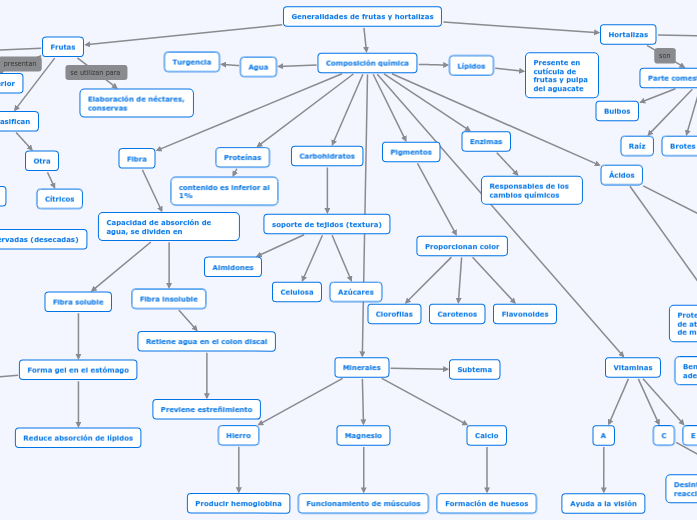 Generalidades de frutas y hortalizas - Mind Map